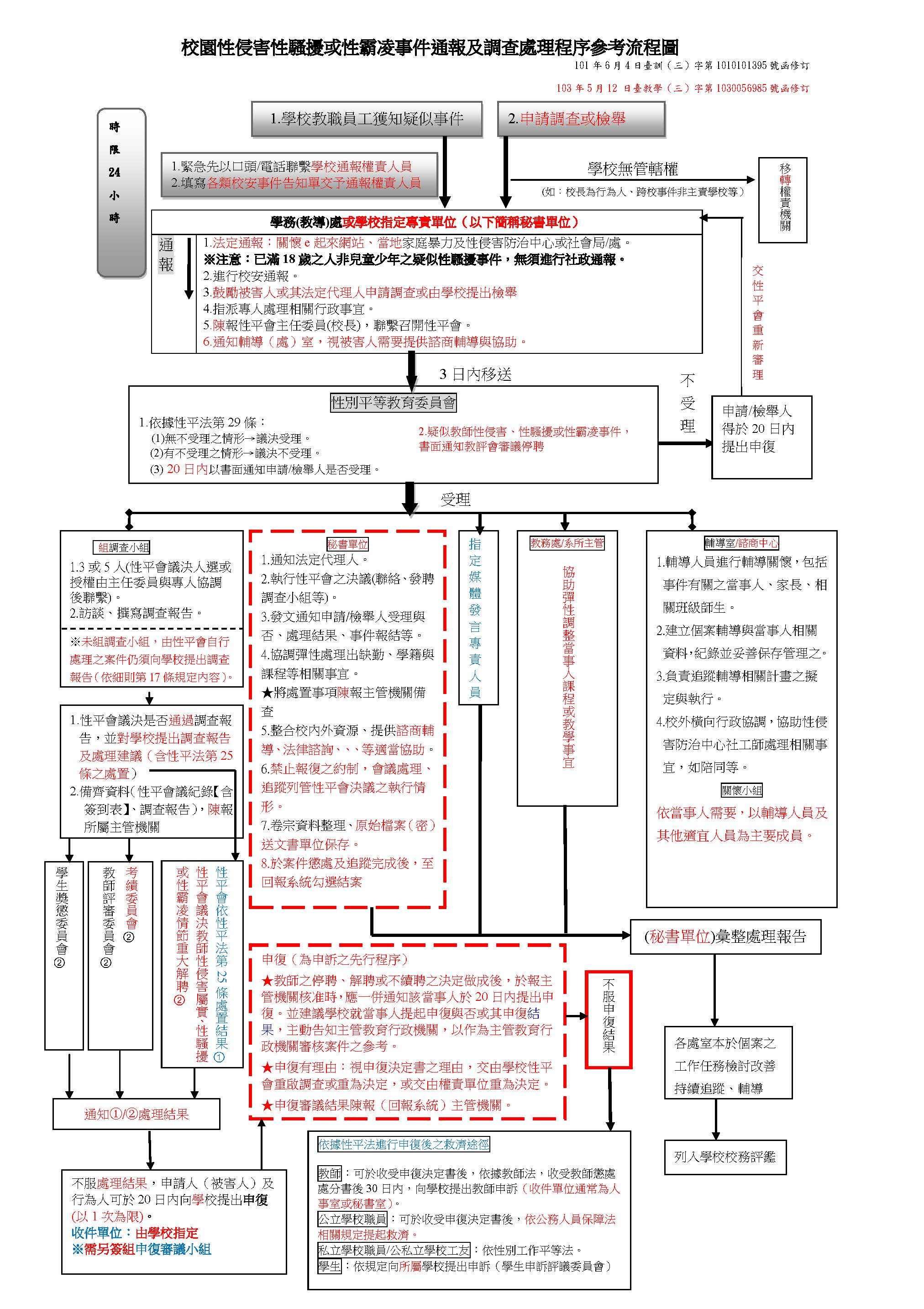 教育部校園性侵害性騷擾或性霸凌事件調查處置流程參考圖